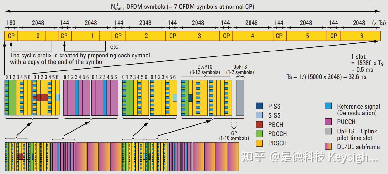 LTE中TDD和FDD的区别 - 知乎