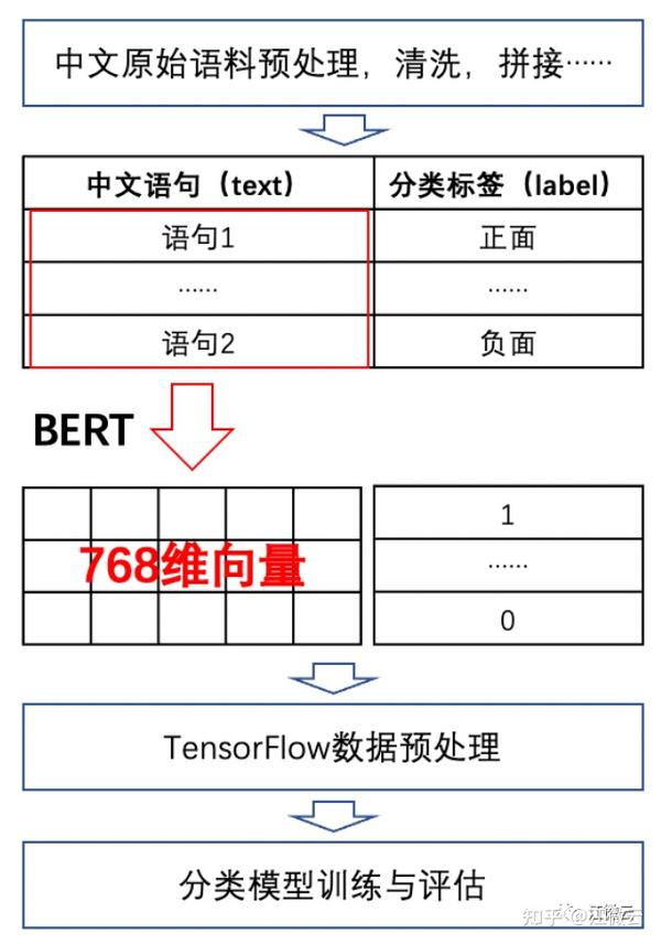 基于TensorFlow+BERT的中文情感分析 - 知乎