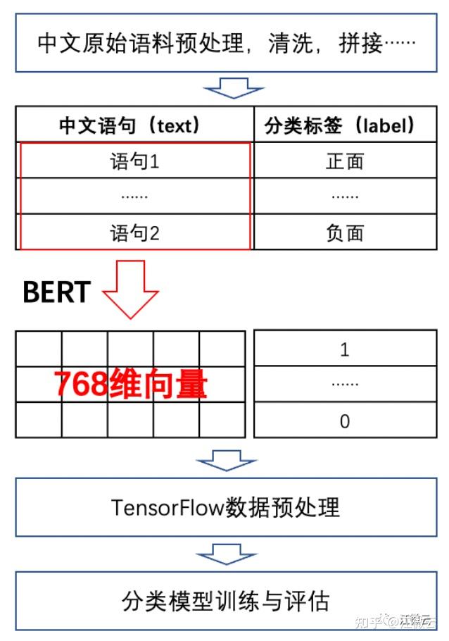 基于TensorFlow+BERT的中文情感分析 - 知乎