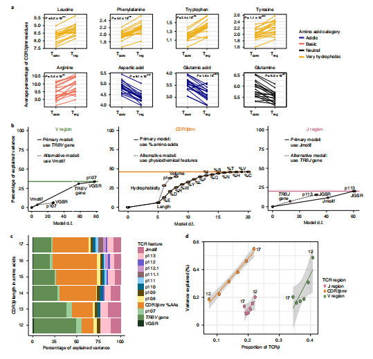 Nat Immu | 调节性T细胞的TCR序列特征决定其命运，可应用于肿瘤微环境改造 - 知乎
