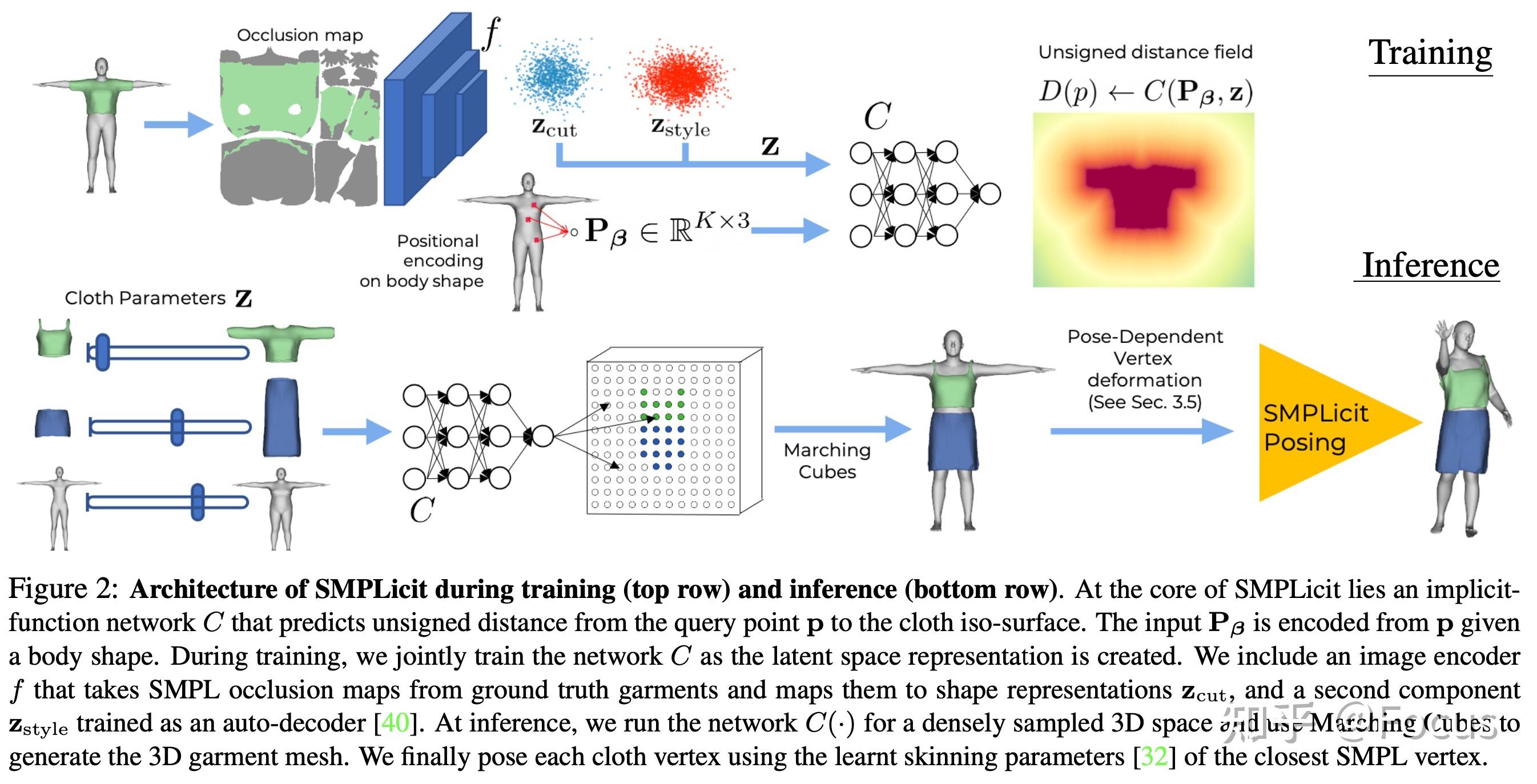 CVPR 2021 | SMPL人体模型有了，是不是还缺个衣服模型？SMPLicit来了 - 知乎