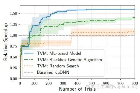 全文翻译（全文合集）：TVM: An Automated End-to-End Optimizing Compiler for Deep Learning - 知乎
