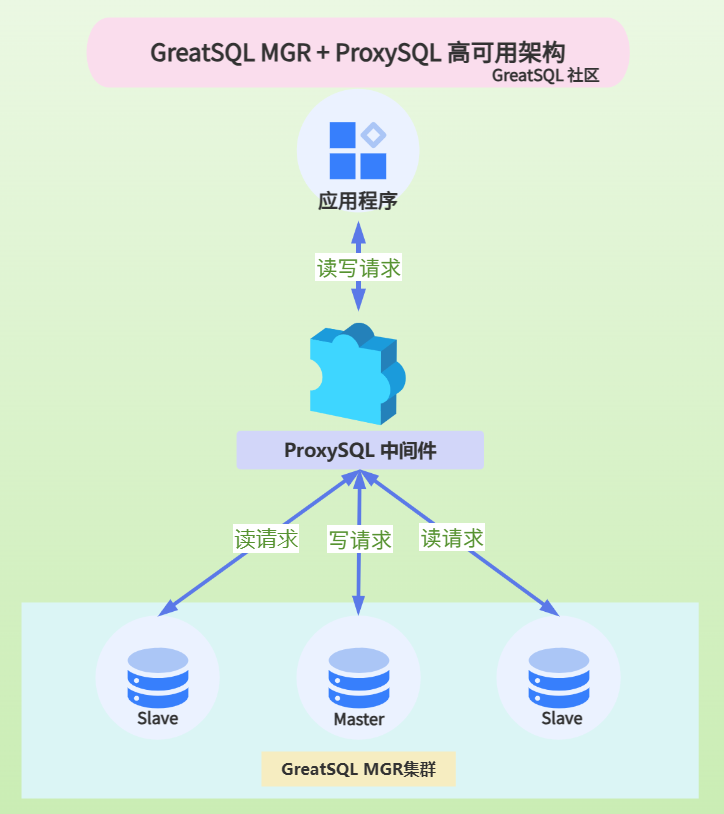 图文结合丨GreatSQL MGR + ProxySQL集群搭建方案 - 知乎