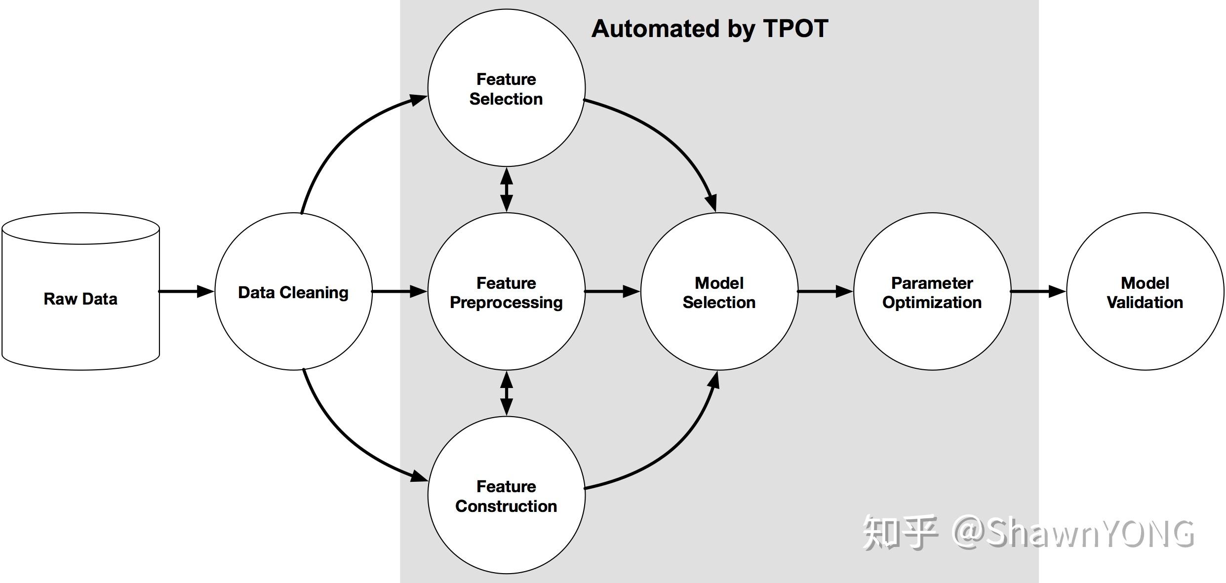 深度解析AutoML框架——TPOT：一键生成ML代码，释放双手 - 知乎