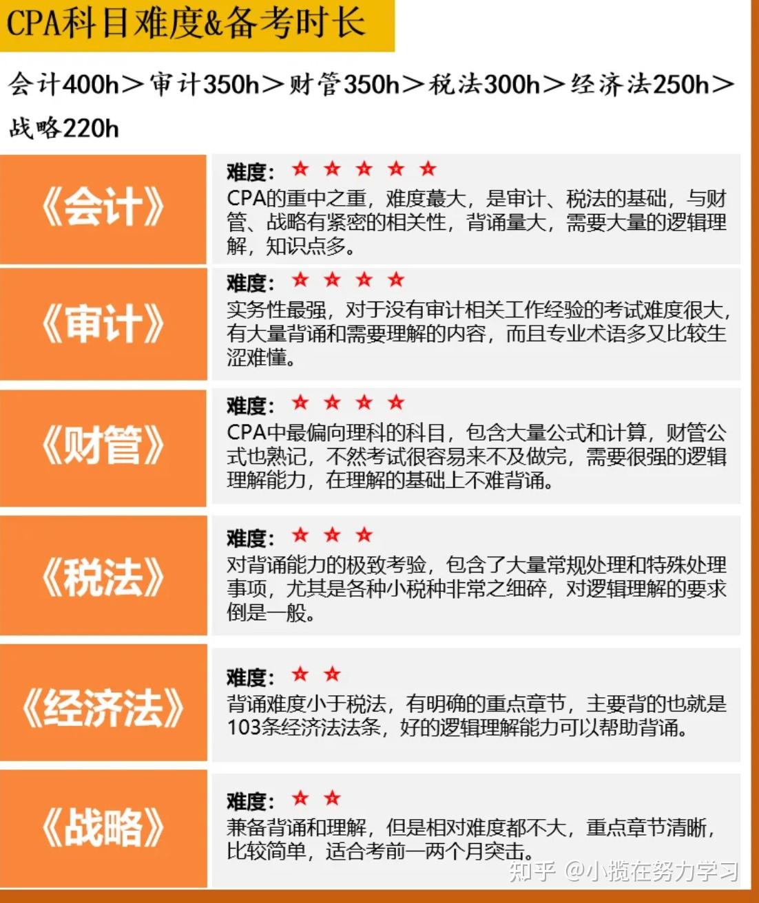 25CPA备考，有哪些经验可推荐？ - 知乎
