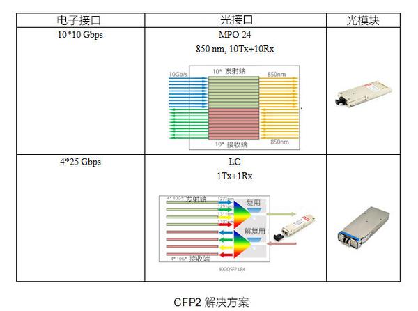 想要全面了解100G光模块吗？ - 知乎