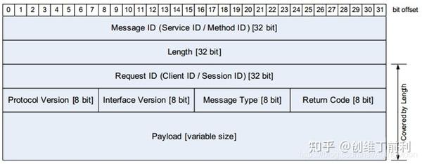 关于SOME/IP的理解 - 知乎