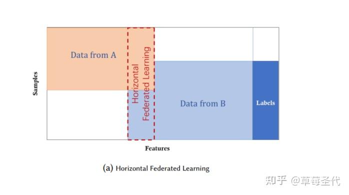 2023/7/29——Federated Machine Learning: Concept and Applications - 知乎