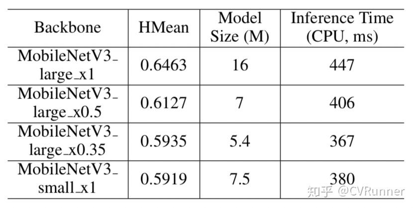 干货|PP-OCR: 3.5M超轻量中英文OCR模型详解(二) 文本检测优化瘦身策略 - 知乎