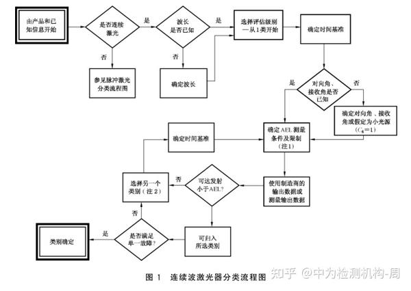 GB7247.1检测，IEC60825激光安全等级检测流程（下一部分，讲解激光脉冲限制计算） - 知乎