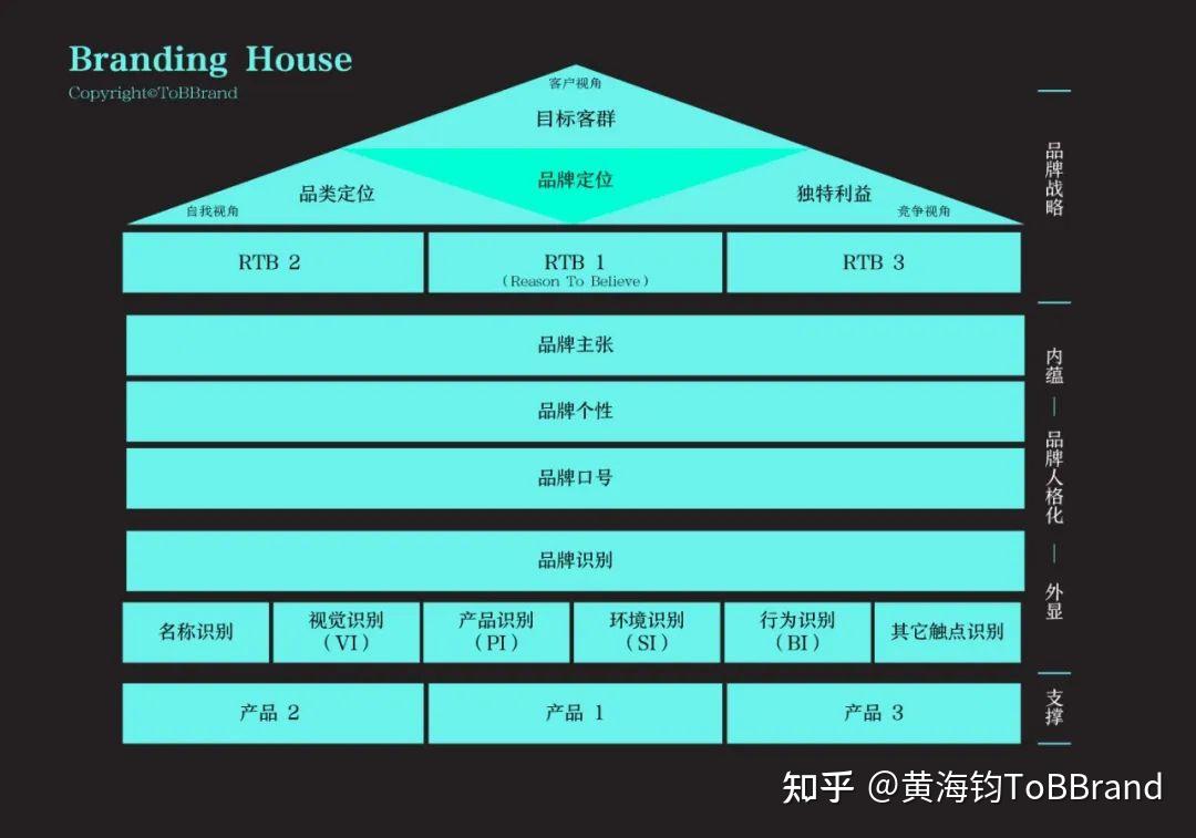 品牌屋：如何设计品牌的“顶层架构”？ - 知乎