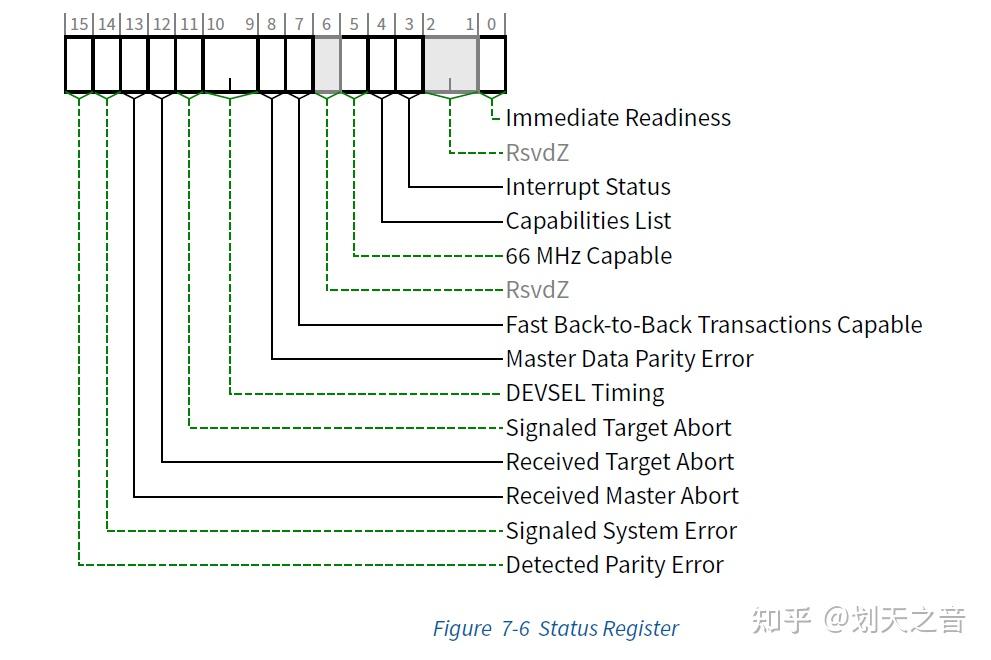 PCIe bar、Type0、Type1 - 知乎