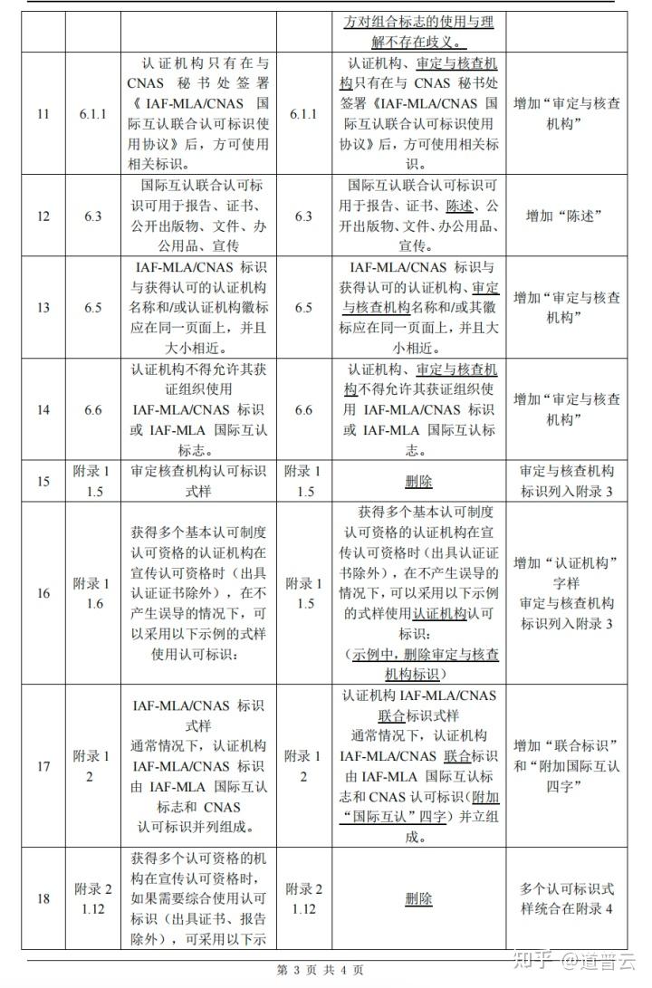 cnas新修订两份认可规范文件，5月31日起实施 - 知乎
