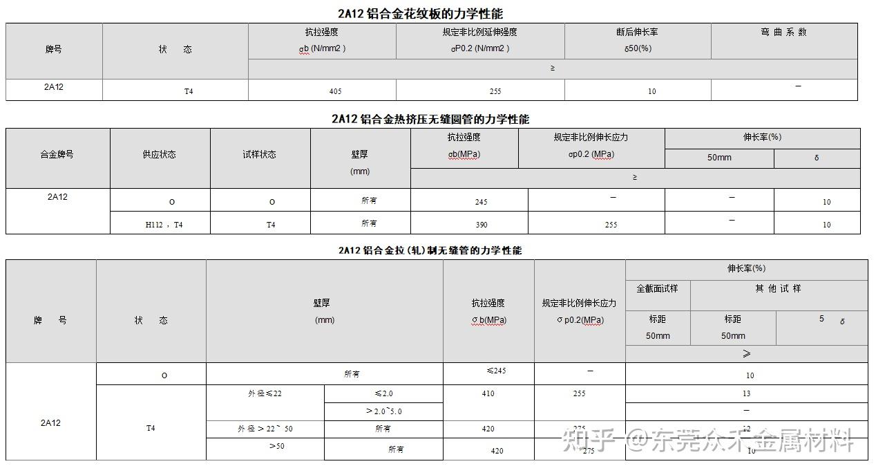2A12 铝合金-化学成份/力学性能 - 知乎