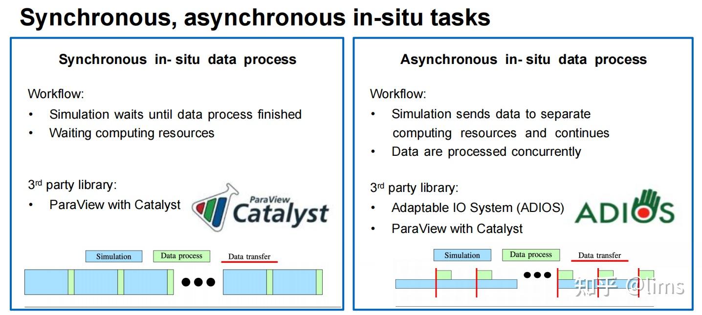 基于CPU和GPU加速的数据密集型应用的in-situ（原位）技术 - 知乎