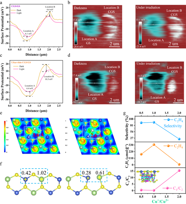 利用S空位调节Cu-Ga金属键增强光催化CO2还原为C2H4 - 知乎