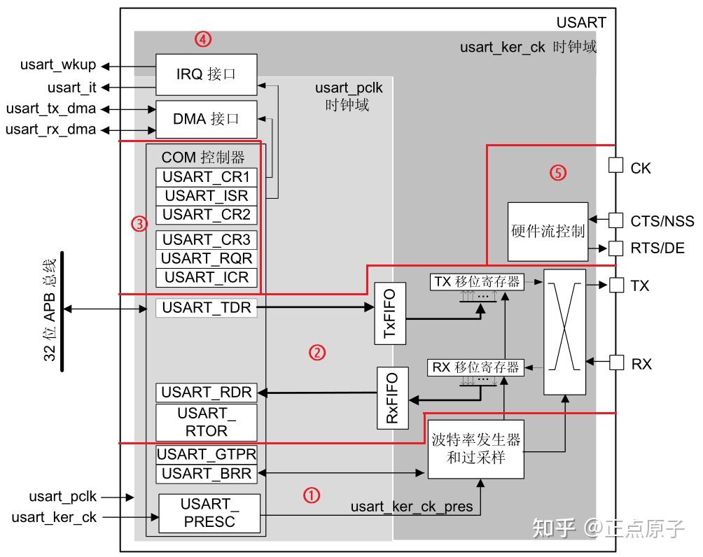《stm32mp1 M4裸机hal库开发指南》第二十章 串口通信实验 知乎