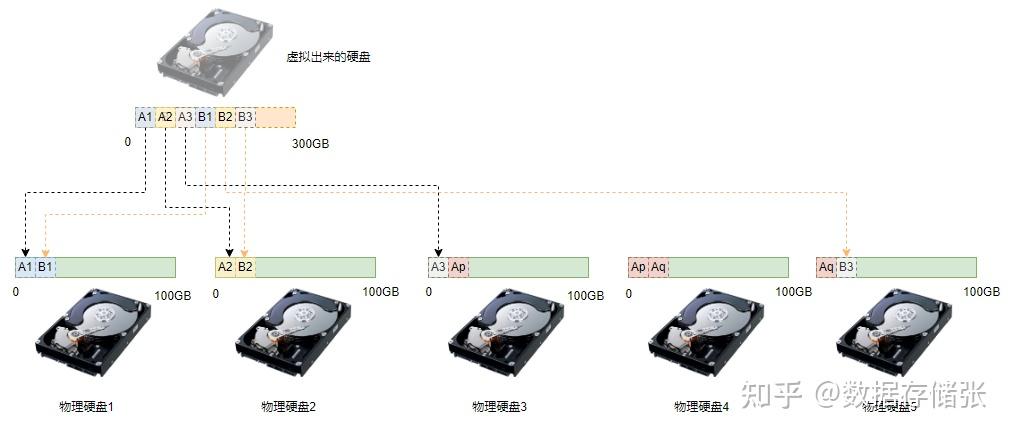 什么是RAID等级，从RAID0到RAID60概述 - 知乎