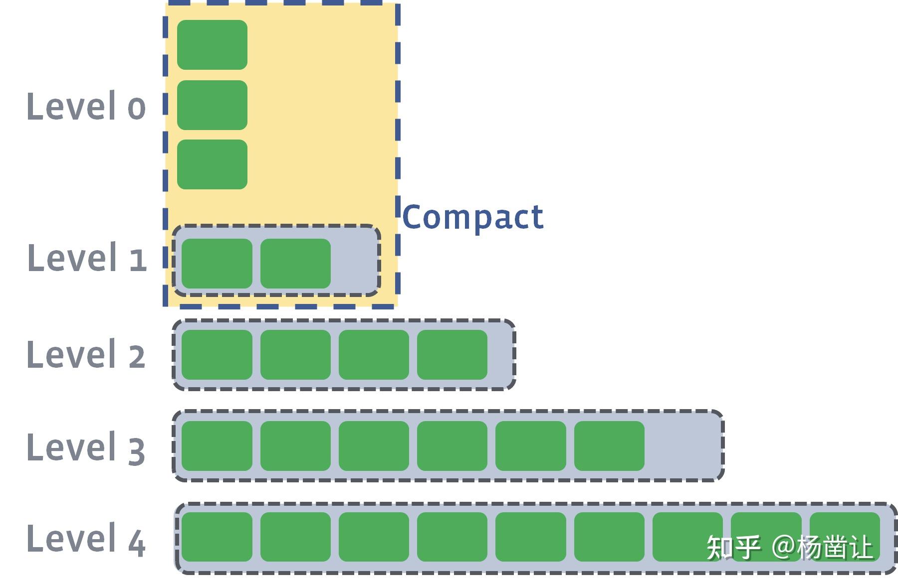 RocksDB Compaction源码分析 - 知乎