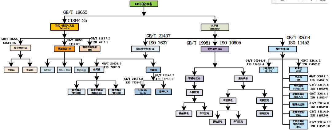 ECU的车规级试验：DV试验（七：EMC标准及测试-2） - 知乎