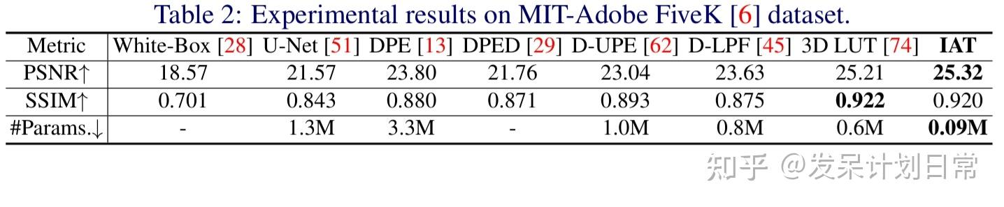 You Only Need 90K Parameters to Adapt Light (论文详读) - 知乎
