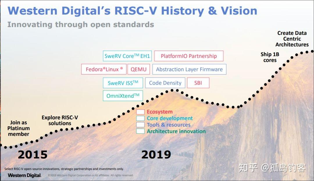 如何评价RISC-V领域的头部玩家 - 知乎