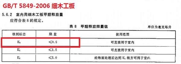 国内有E0级吗？为什么厂家宣传家具达到E0级环保等级？ - 知乎