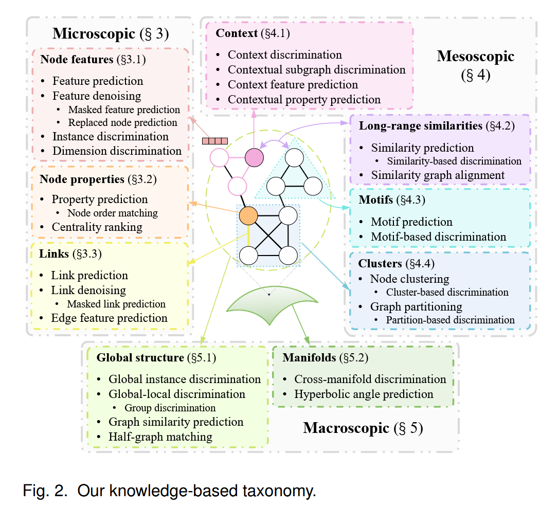 A Survey on Self-Supervised Graph Foundation Models: Knowledge-Based ...