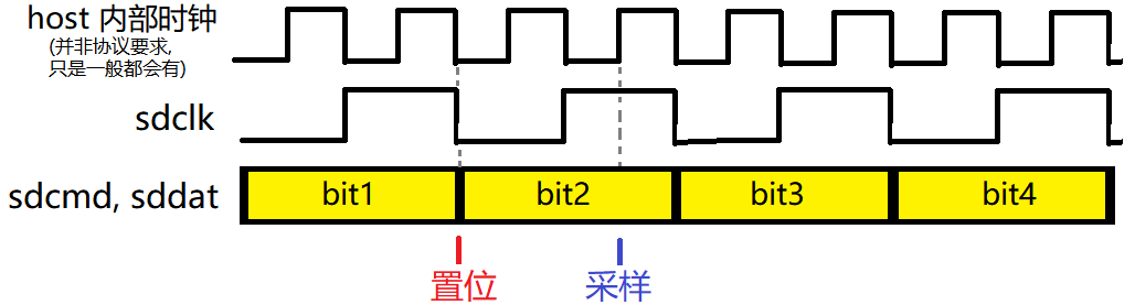 SD2.0协议详解：命令格式、初始化/读取/写入 - 知乎