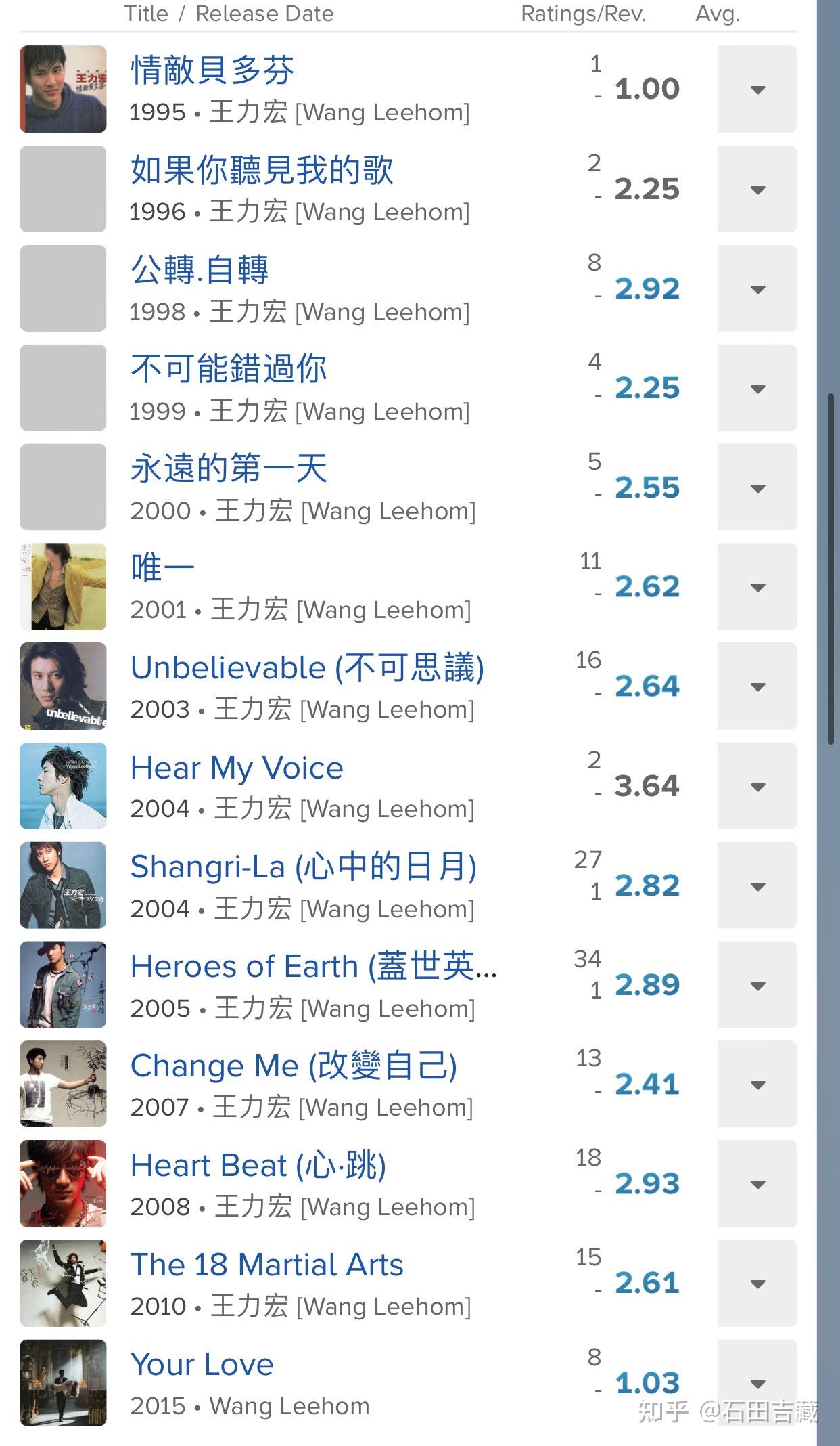 [顺手搬运] 一些华语音乐人的RYM评分 - 知乎