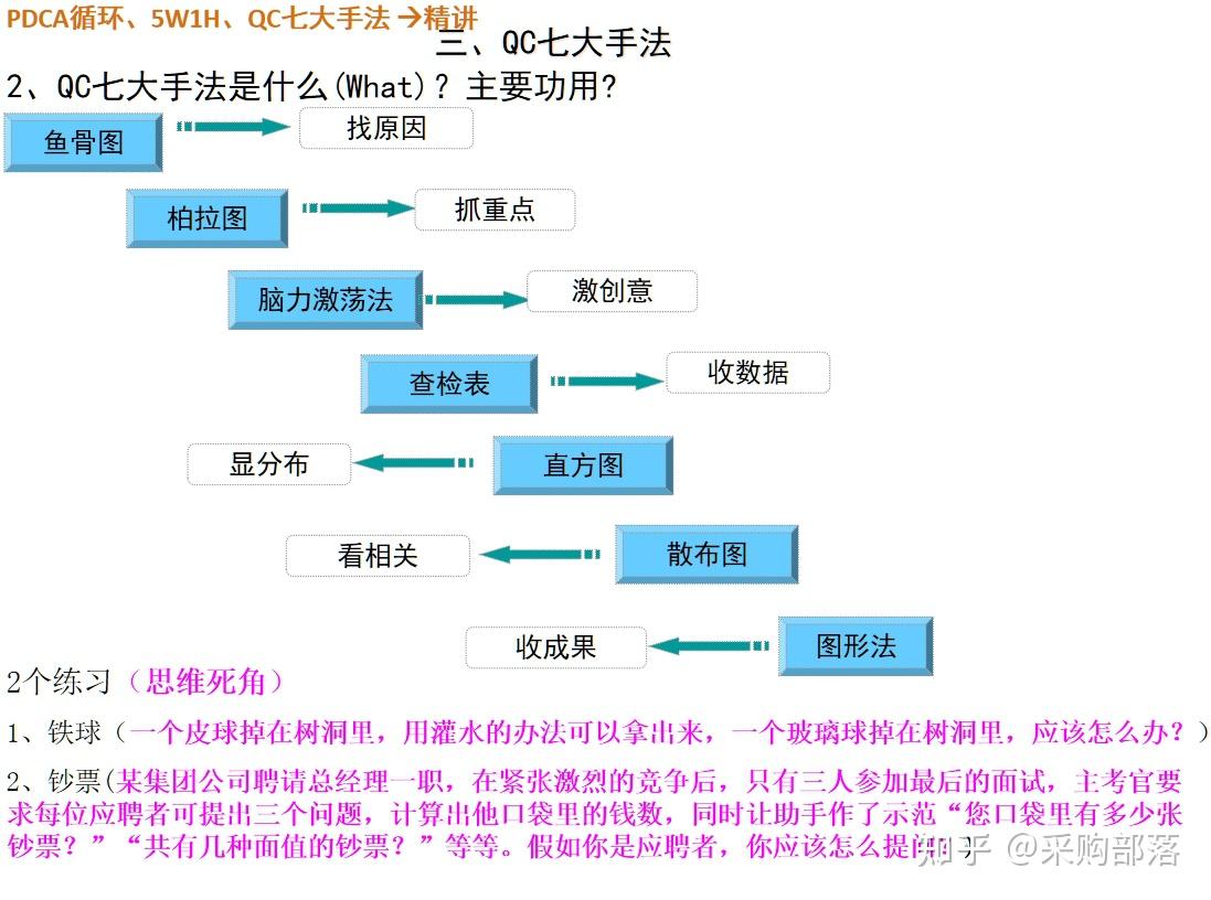 PDCA循环、5W1H、QC七大手法精讲(完整版) - 知乎