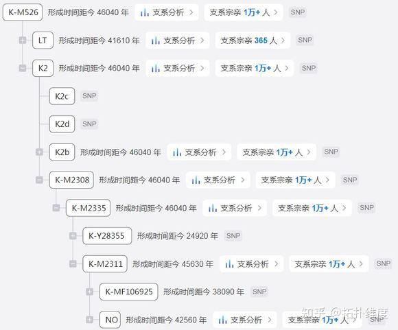 K-M525、NO-M214野生型基本源于中国东部，并非走南线 - 知乎