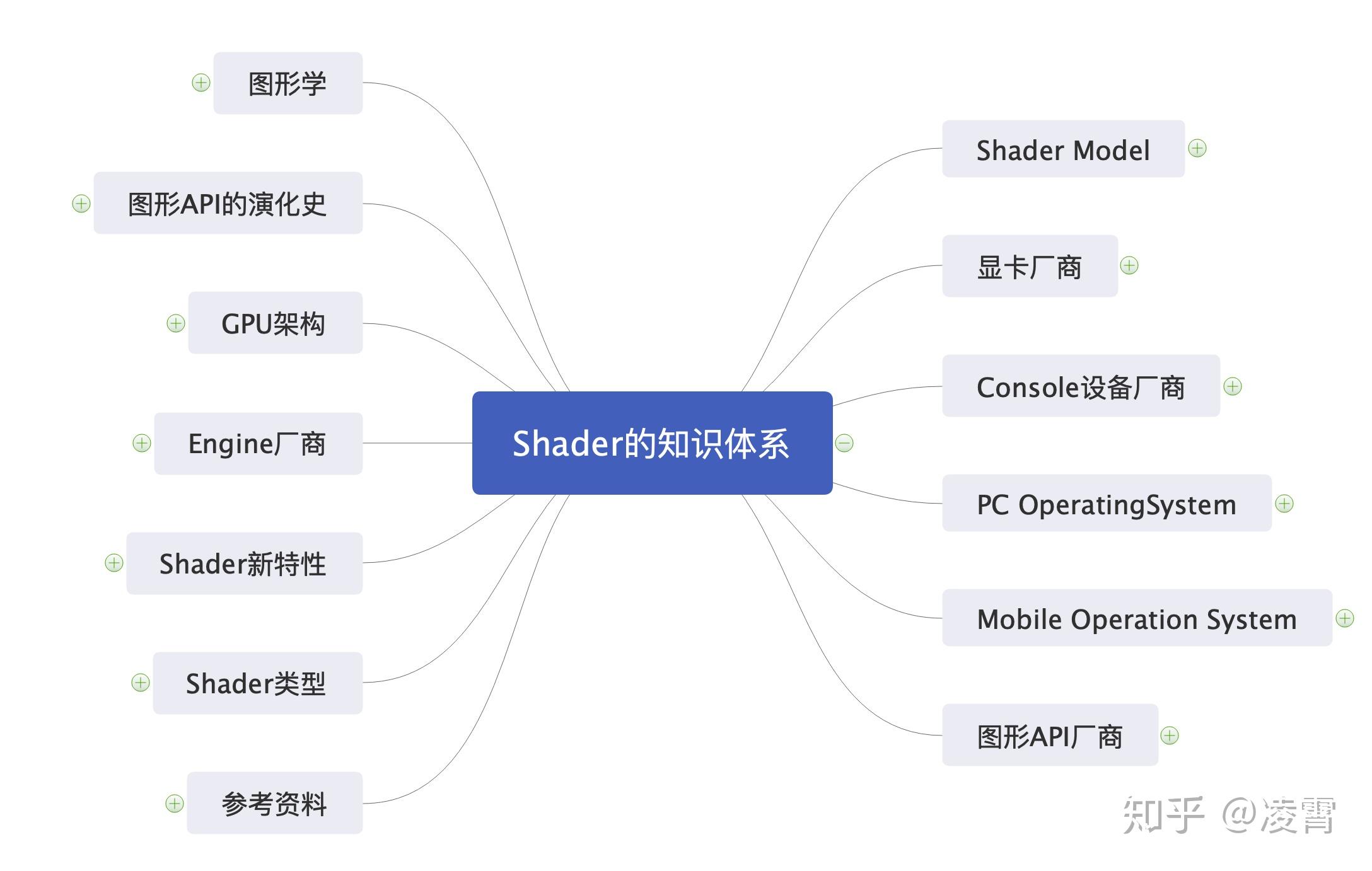 Shader学习应该如何切入？ - 知乎