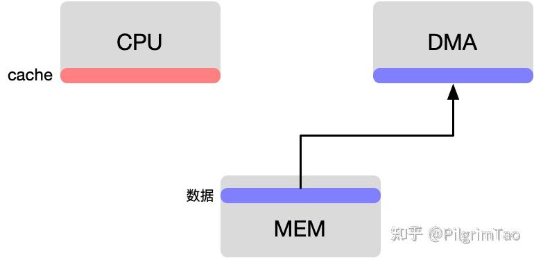 kmalloc与硬件cache一致性 - 知乎