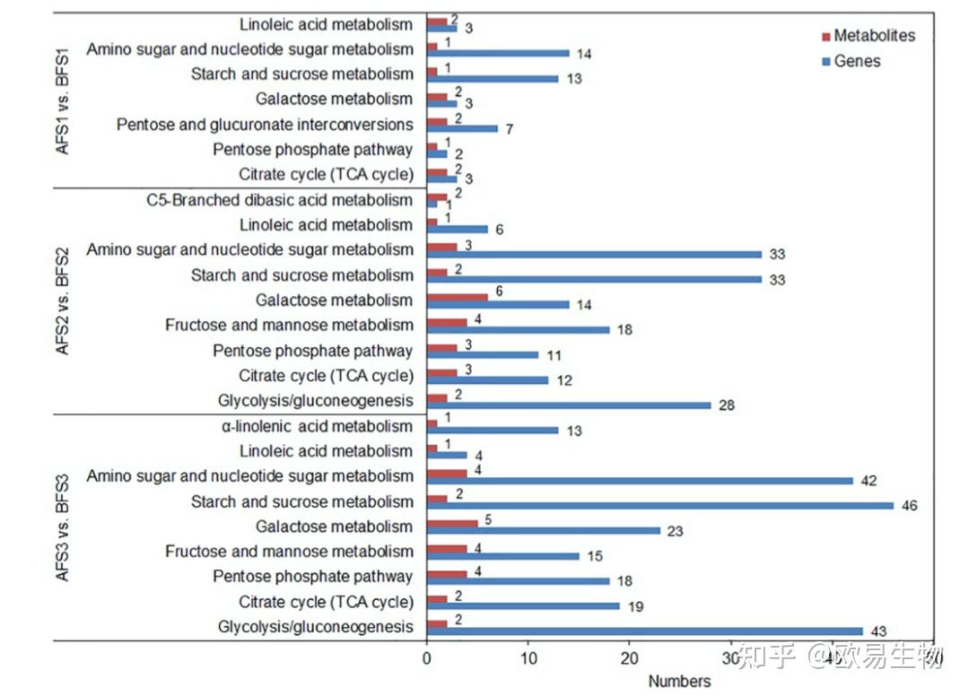非靶向代谢组学揭示东方甜瓜发育过程中糖和有机酸关键调控网络 - 知乎