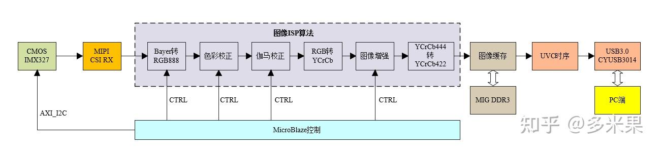 基于FPGA+USB 3.0的高速CMOS图像采集的设计与实现 - 提供FPGA源码 - 知乎
