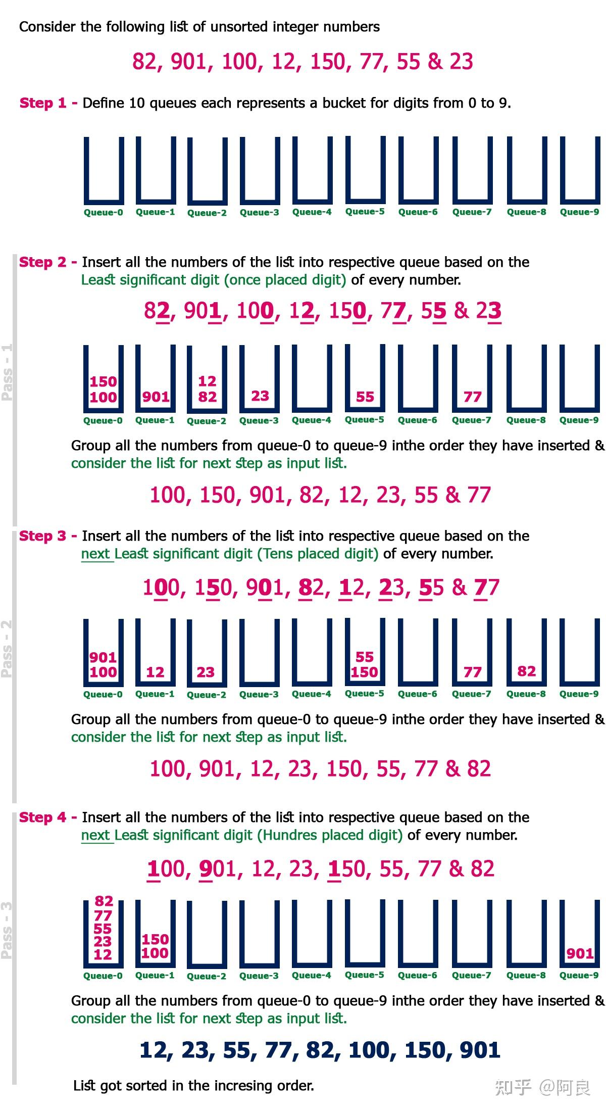 数据结构与算法分析（三） 内部排序(Internal Sort) - 知乎
