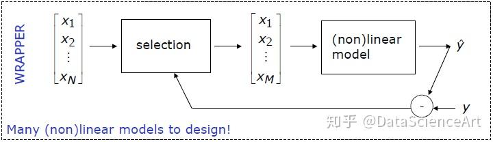 机器学习（六）：特征选择方法—Filter,Wrapper,Embedded - 知乎
