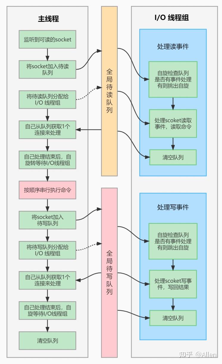 2022年大厂offer必备java面试题整理-redis（1） - 知乎