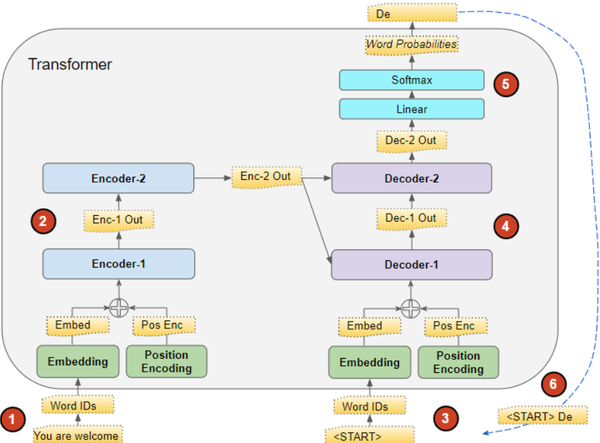 Transformer pytorch实现逐行详解 - 知乎