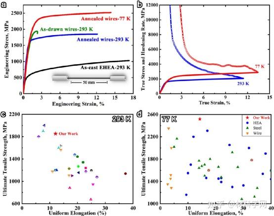 金属顶刊《Acta Materialia》：低温抗拉2.52GPa，延伸率14%！超高强高塑性梯度异构层状结构共晶高熵合金！ - 知乎