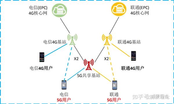 当前5G共建共享主流方案及分析 - 知乎