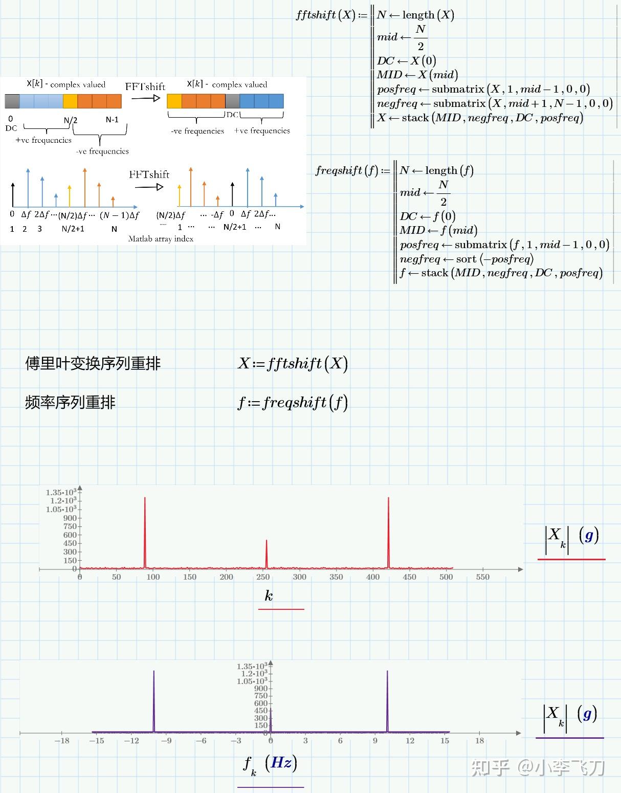 离散信号傅里叶变换与频谱计算 知乎 