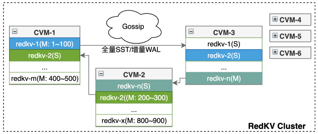 小红书自研KV存储架构如何实现万亿量级存储与跨云多活 - 知乎