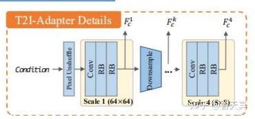 Diffusion Model (扩散模型) 系列8: T2I-Adapter 解读： 控制diffusion model 方法 - 知乎