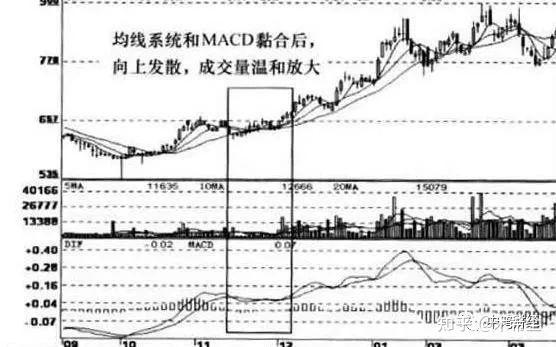 MACD独家实战用法：MACD周线DIF线+MACD线金叉买卖 - 知乎