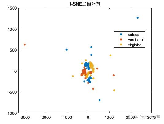 【数据降维-第3篇】t分布-随机邻近嵌入（t-SNE）快速理解，及MATLAB实现 - 知乎