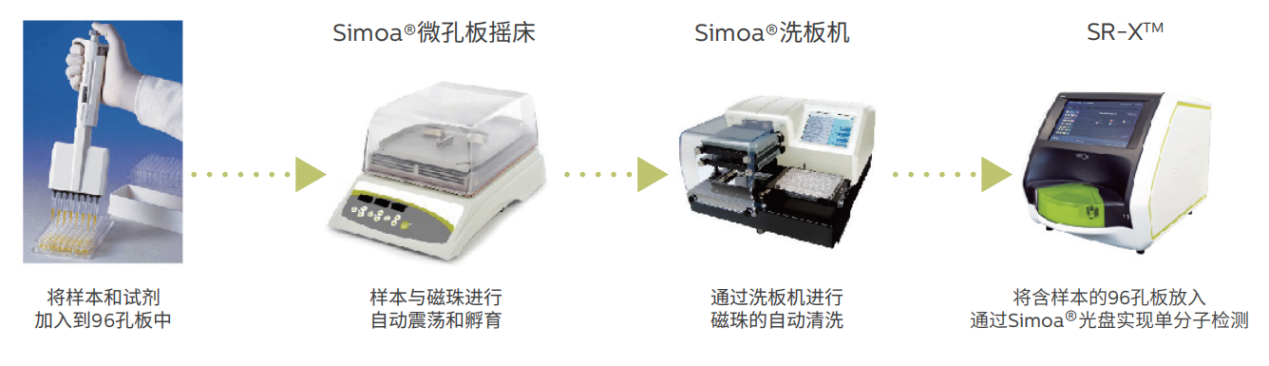 Simoa SR-X桌面型超灵敏单分子蛋白检测仪! - 知乎