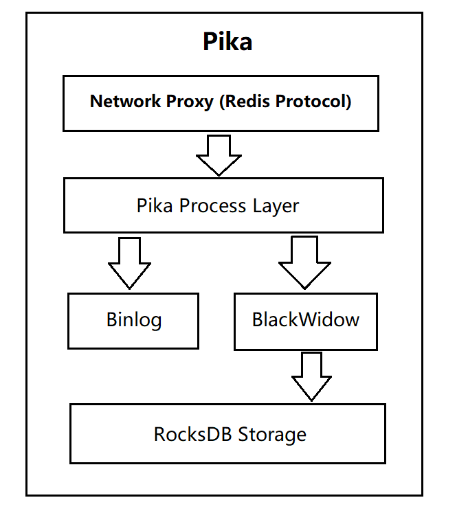 一个可持久化的大容量 Redis 存储服务Pika - 知乎