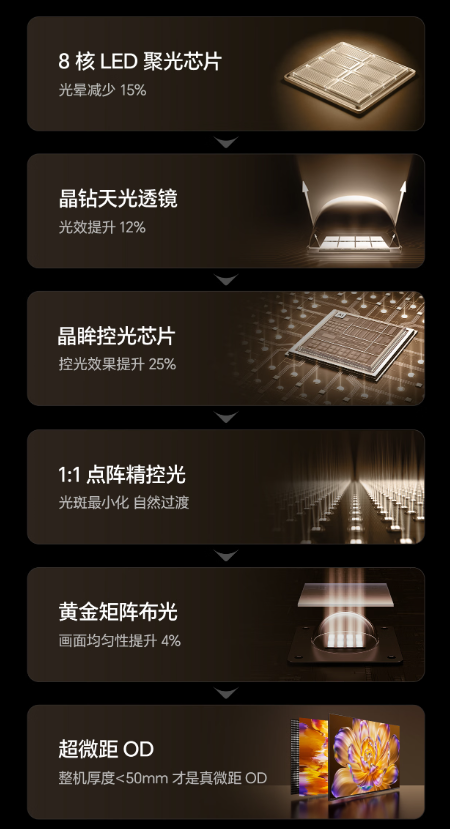 618「不踩坑」必备攻略| 100寸大屏价格再降，万元档100寸到旗舰的升维体验在哪？盘点25年海信E5、E7、E8、U7系列百寸大屏新品配置，高效选购看这一篇就够 - 知乎